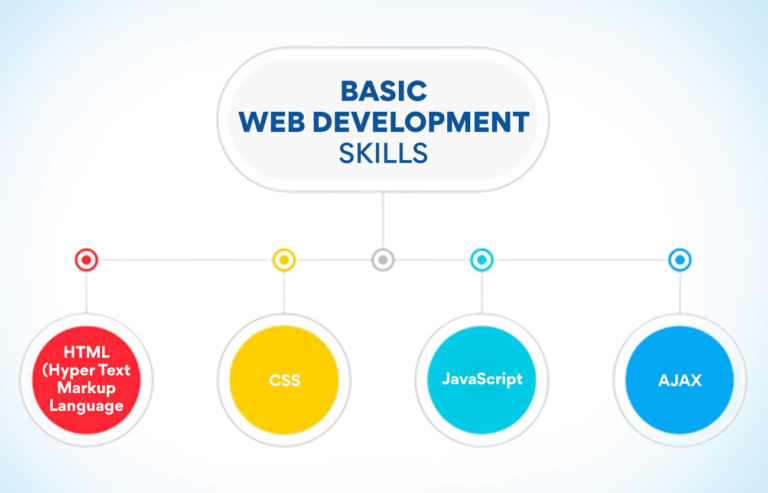 Top 10 Product Manager Skills that You need to Succeed - Edureka