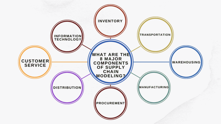Supply Chain Modeling: Types, Models and Best Practices - Edureka