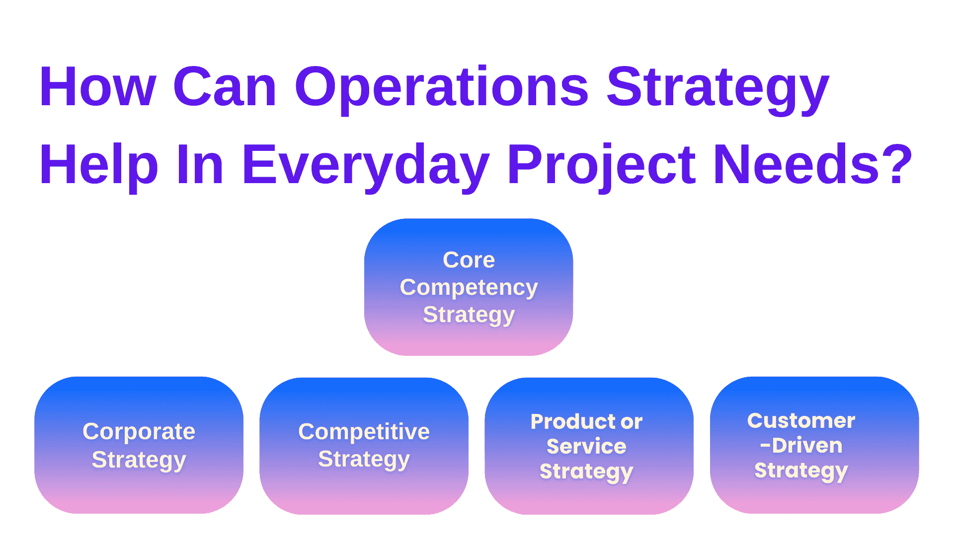 Operations Management: Strategy & Impact - Edureka