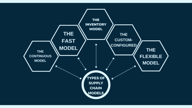 Supply Chain Modeling: Types, Models and Best Practices - Edureka