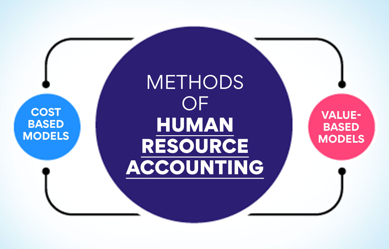 What is Human Resource Accounting? - Edureka