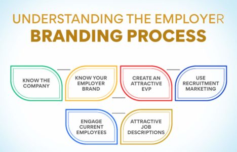 Employer Branding: What is it and how is it done? - Edureka