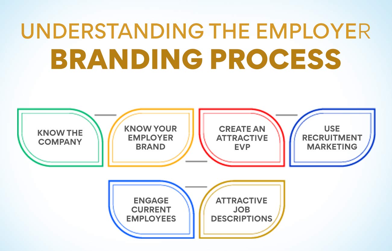Employer Branding: What is it and how is it done? - Edureka