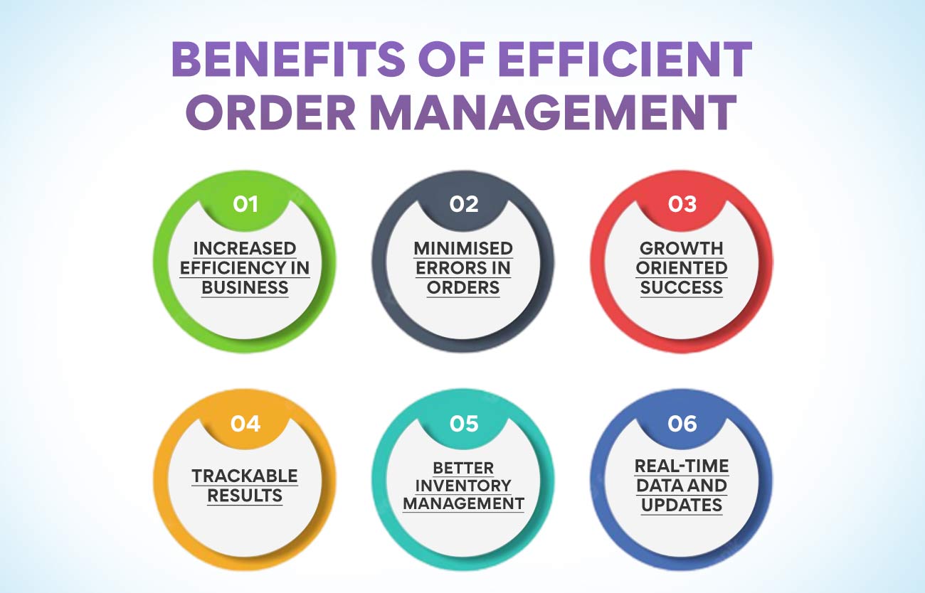 What is Order Management? A Comprehensive Guide - Edureka