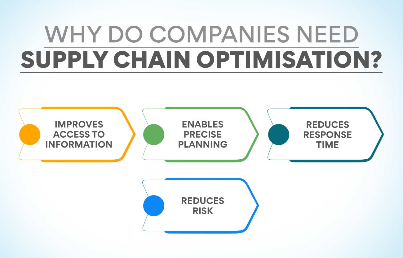 What is Supply Chain Optimisation? An overview - Edureka