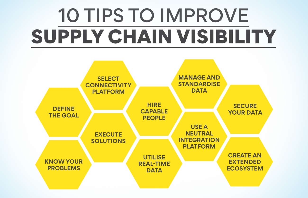 What is Supply Chain Visibility? 10 key points - Edureka