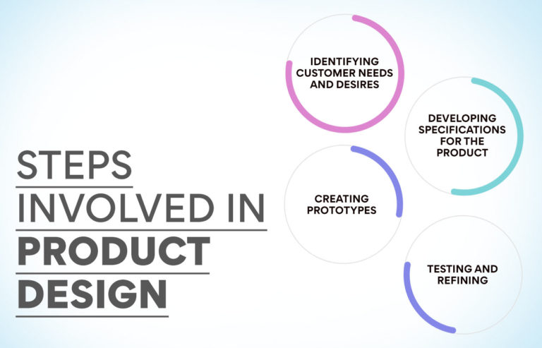 What are the functions of production and operations management - Edureka