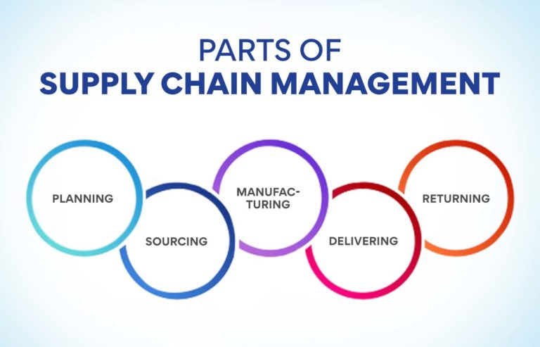 What Is Supply Chain Management And Why Is It Important? - Edureka