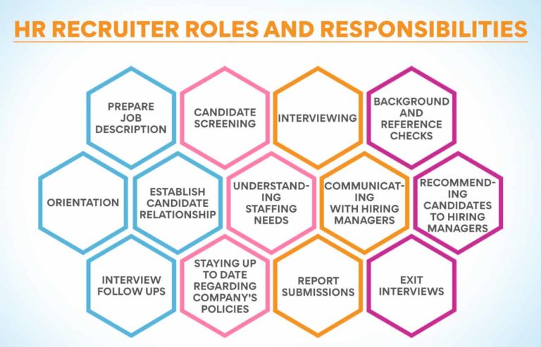 A Guide To HR Recruiter Roles And Responsibilities - Edureka