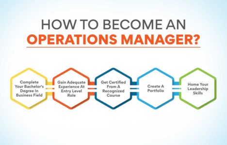 Who are Operations Managers? A Career Guide - Edureka