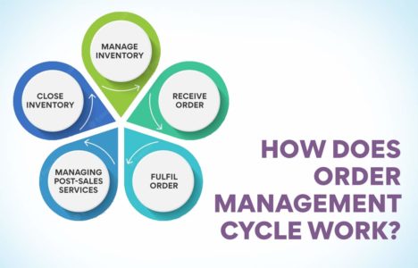 What is Order Management? A Comprehensive Guide - Edureka