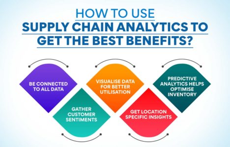 What is supply chain analytics? Importance, usage & examples - Edureka