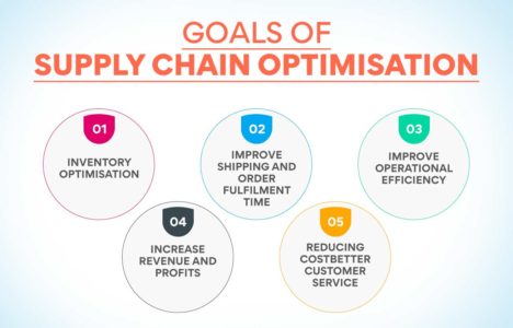 What is Supply Chain Optimisation? An overview - Edureka