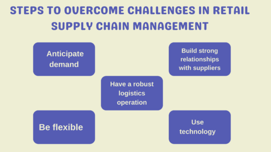 Supply Chain Management And Retail Industry: An Essential Relation ...
