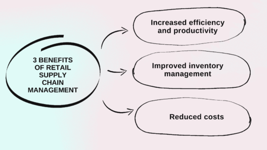 Supply Chain Management And Retail Industry: An Essential Relation ...