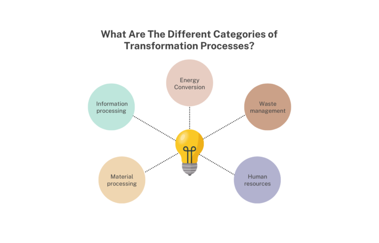 What Is The Transformation Process In Operations Management? - Edureka