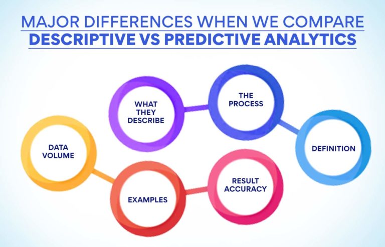 Descriptive vs Predictive Analytics: What Is It & How To Perform? - Edureka