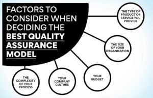 Models of Quality Assurance: Definition, Meaning & Frameworks - Edureka