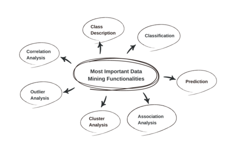 Data Mining Functionalities: Meaning, Frameworks & Examples - Edureka