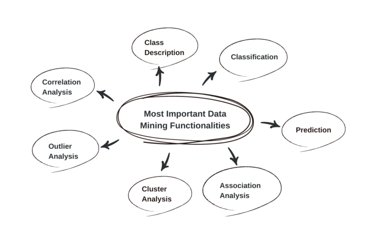 Data Mining Functionalities: Meaning, Frameworks & Examples - Edureka