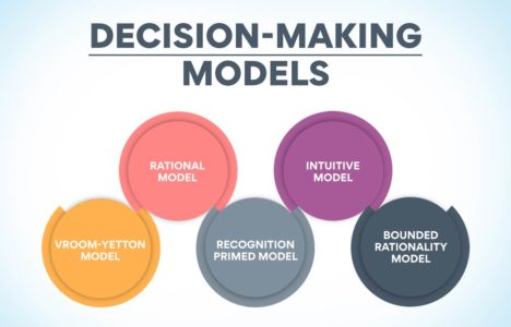 What Is Decision-Making In A Business? Why Is It Important? - Edureka
