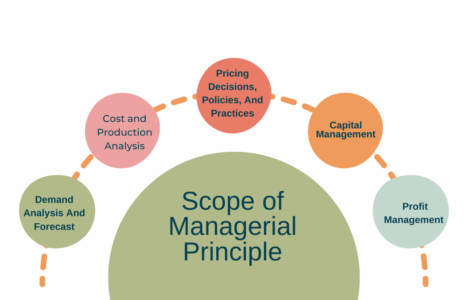 What is Managerial Economics? Meaning, Fundamentals & Frameworks - Edureka
