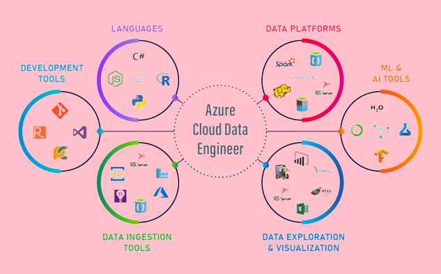 Required Azure Data Engineer Skills to Improve in 2025