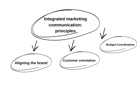 What is the Process of Integrated Marketing Communication? - Edureka