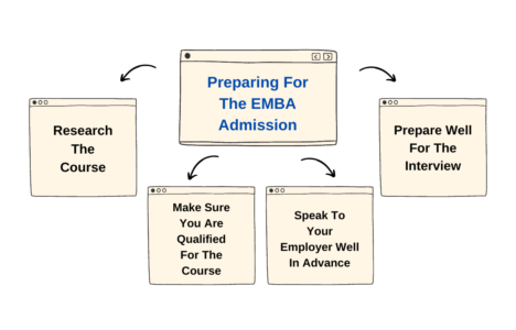 What is an Executive MBA For Working Professionals? - Edureka