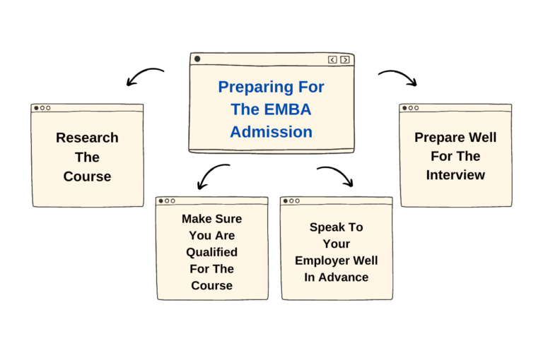 What is an Executive MBA For Working Professionals? - Edureka