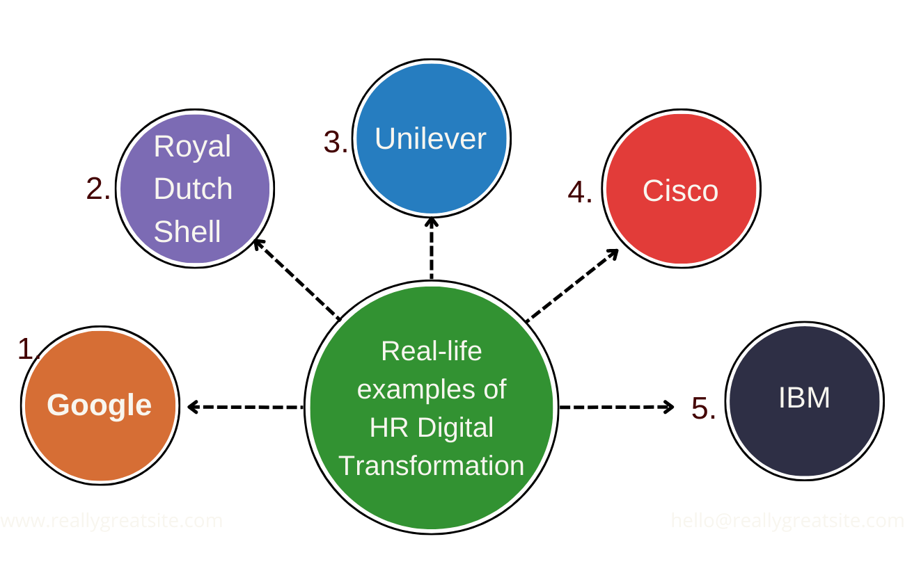 What is HR Digital Transformation? Know all the Essentials - Edureka