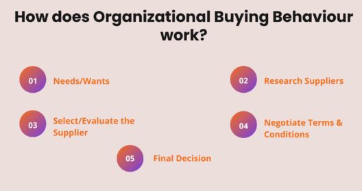Organization Buying Behaviour: Overview, Factors and Impact