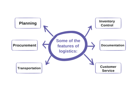 Difference Between Transportation and Logistics: Key Distinctions ...
