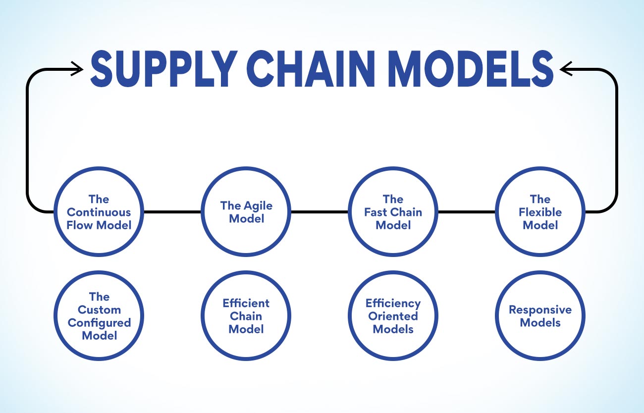 Supply Chain Design: What Is It And Why Is It Important? - Edureka