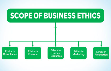 What Is Nature of Business Ethics And Why They Are Important? - Edureka