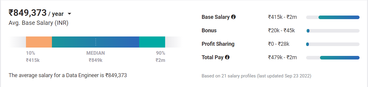 Azure Data Engineer Salary in India 2025