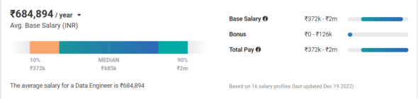 Azure Data Engineer Salary in India 2025