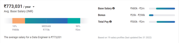 Azure Data Engineer Salary in India 2025