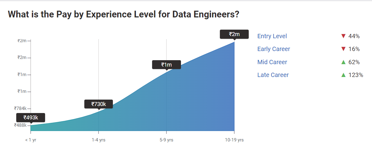 Azure Data Engineer Salary in India 2025