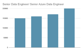 Azure Data Engineer Salary in India 2025