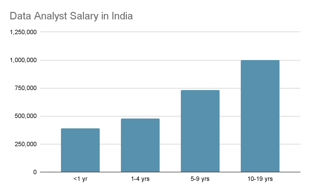 Azure Data Engineer Salary in India 2025