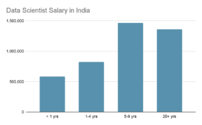 Azure Data Engineer Salary in India 2025