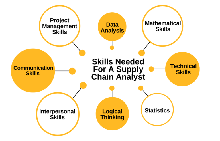 Who Is A Supply Chain Analyst? How To Become One? - Edureka