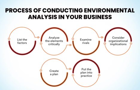 What is Environment Analysis? Objectives, Theories and Examples
