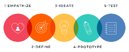 Design Thinking Process - 5 Steps of Design Thinking Process | Edureka