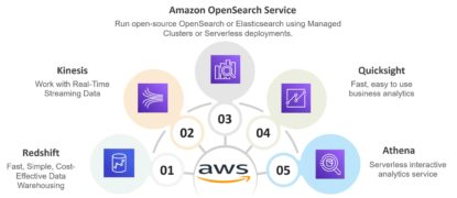 Unlocking Cloud Insights: A Comprehensive Guide to AWS Data Analytics