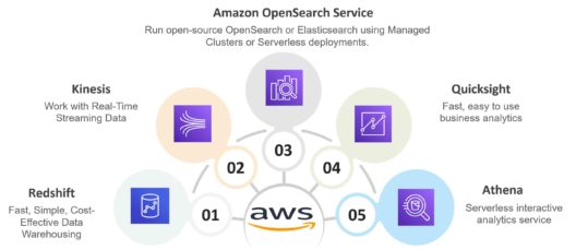 Unlocking Cloud Insights: A Comprehensive Guide to AWS Data Analytics