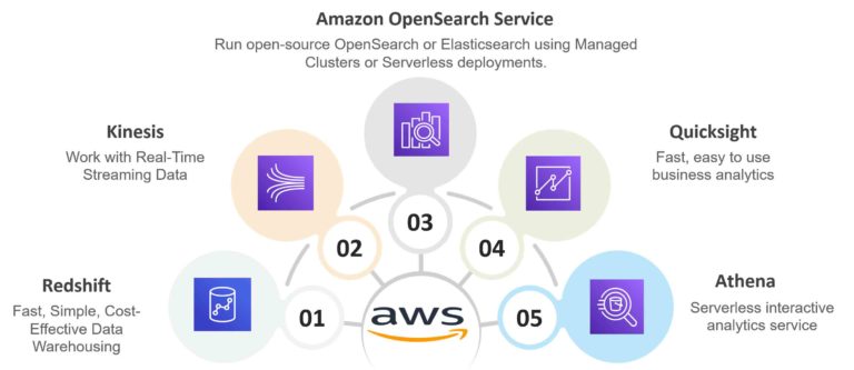 Unlocking Cloud Insights: A Comprehensive Guide to AWS Data Analytics