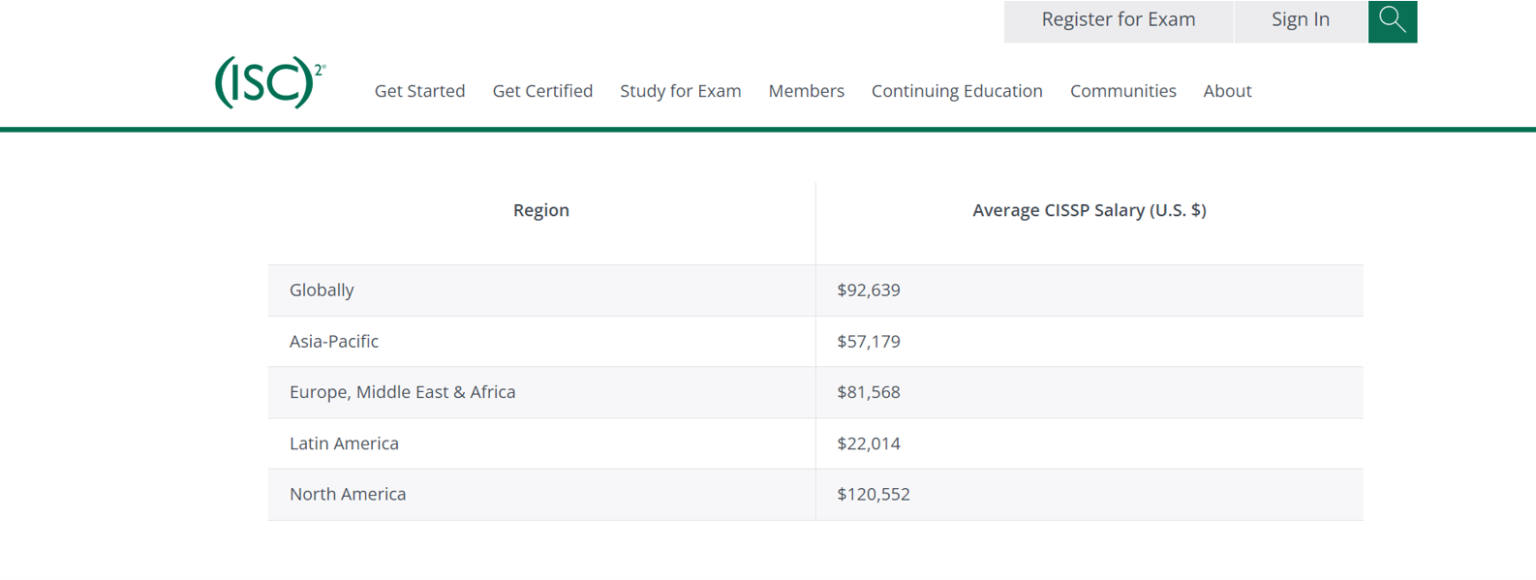 What is CISSP? - Salary, Requirements, and Scope