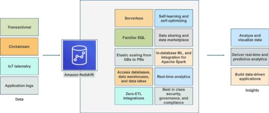Unlocking Cloud Insights: A Comprehensive Guide to AWS Data Analytics